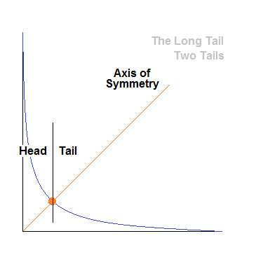 Long Tails Beyond SEO