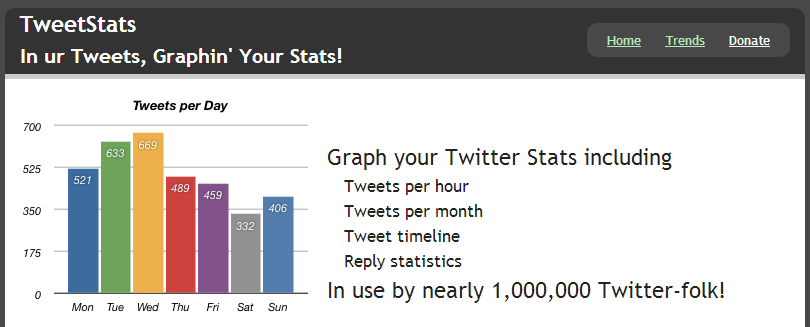 Twitter Data Visualizations for Pleasure and for Profit