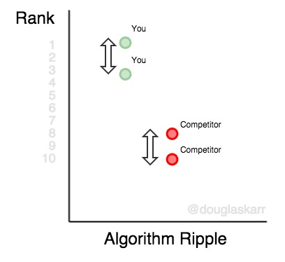 How Keyword Ranking Reporting Is Leading You Astray