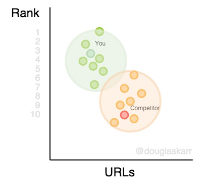 How Keyword Ranking Reporting Is Leading You Astray