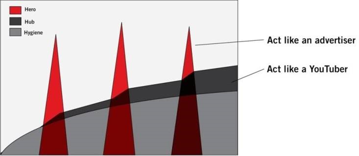 The Help-Hub-Hero Approach To Video Marketing | Online Sales Guide Tips