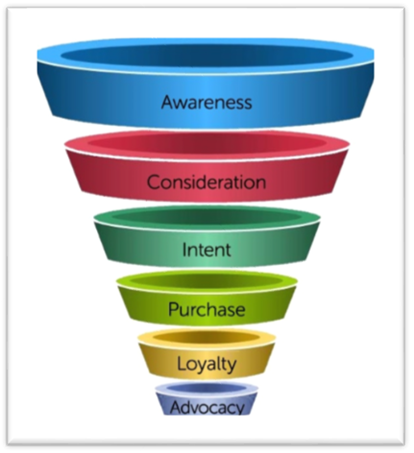 Understanding Emotion In The Marketing Funnel